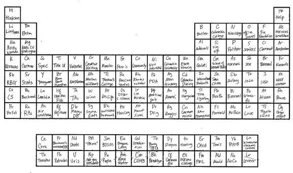 The Periodic Table Of Columbia University – Bwog